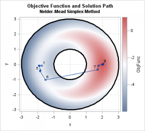 Optimization with nonlinear constraints in SAS - The DO Loop