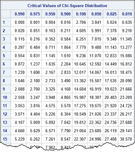 Calculators killed the standard statistical table - The DO Loop