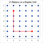 Distances on rectangular grids - The DO Loop