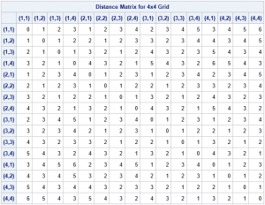 Distances on rectangular grids - The DO Loop