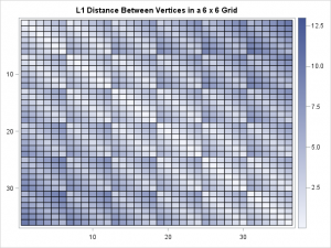 Distances on rectangular grids - The DO Loop