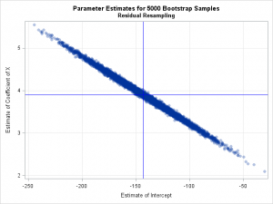 Bootstrap regression estimates: Residual resampling - The DO Loop