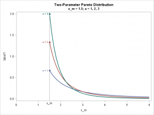 Fit the Pareto distribution in SAS - The DO Loop