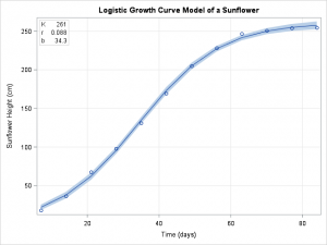Fit a growth curve in SAS - The DO Loop