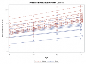 Visualize a mixed model that has repeated measures or random ...