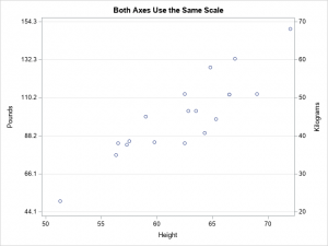 How to align the Y and Y2 axes in PROC SGPLOT - The DO Loop
