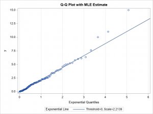 Three ways to add a line to a Q-Q plot - The DO Loop
