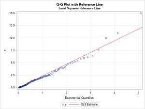 Three ways to add a line to a Q-Q plot - The DO Loop