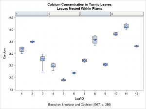 3 ways to create nested box plots in SAS - The DO Loop