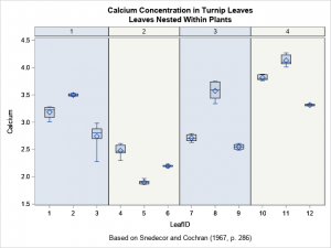 3 ways to create nested box plots in SAS - The DO Loop