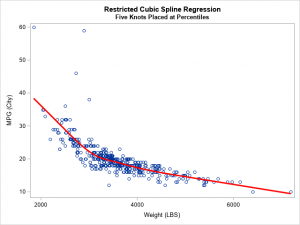 An easier way to perform regression with restricted cubic splines in SAS - The DO Loop