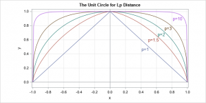 The value of pi depends on how you measure distance - The DO Loop