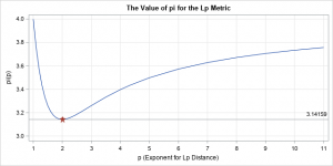 The value of pi depends on how you measure distance - The DO Loop