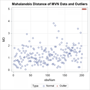How to simulate multivariate outliers - The DO Loop