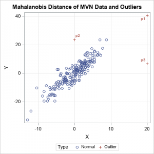 How to simulate multivariate outliers - The DO Loop