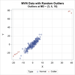 How to simulate multivariate outliers - The DO Loop