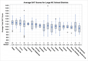 Use PROC BOXPLOT to display hundreds of box plots - The DO Loop
