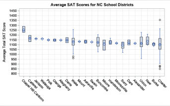 Use PROC BOXPLOT to display hundreds of box plots - The DO Loop