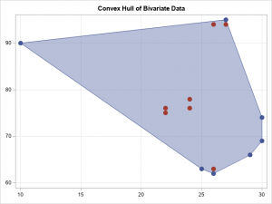Interpolation vs extrapolation: the convex hull of multivariate data ...