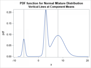 The normal mixture distribution in SAS - The DO Loop