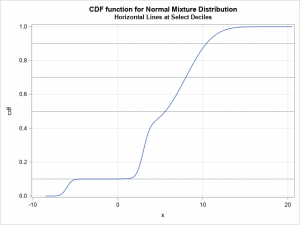 The normal mixture distribution in SAS - The DO Loop