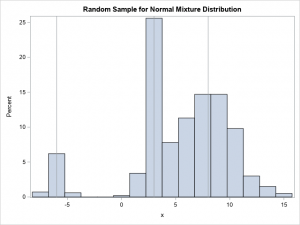 The normal mixture distribution in SAS - The DO Loop