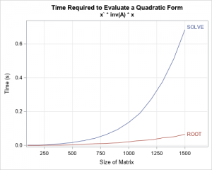 Efficient evaluation of a quadratic form - The DO Loop