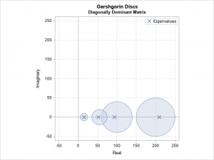 Gershgorin discs and the location of eigenvalues - The DO Loop
