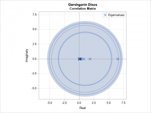 Gershgorin discs and the location of eigenvalues - The DO Loop