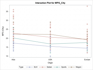 Visualize interaction effects in regression models - The DO Loop