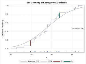 What is Kolmogorov's D statistic? - The DO Loop
