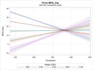 Visualize interaction effects in regression models - The DO Loop