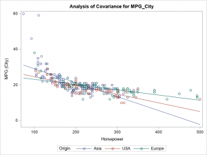 Visualize interaction effects in regression models - The DO Loop