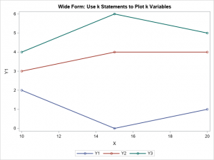 Graph wide data and long data in SAS - The DO Loop