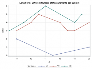 Graph wide data and long data in SAS - The DO Loop
