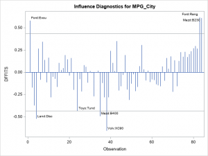 Influential observations in a linear regression model: The DFFITS and ...