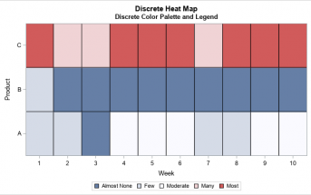 Create a discrete heat map with PROC SGPLOT - The DO Loop