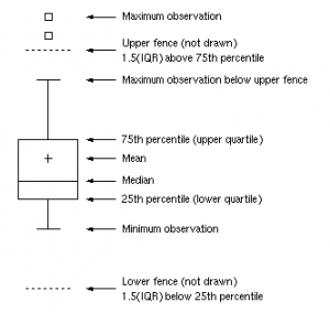 Annotate features of a schematic box plot in SGPLOT - The DO Loop
