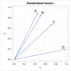 Cosine similarity of vectors - The DO Loop