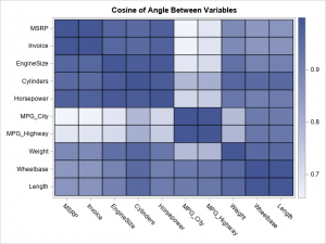 Cosine similarity of vectors - The DO Loop