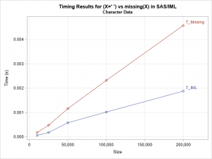 Timing performance in SAS/IML: Built-in functions versus Base SAS functions - The DO Loop