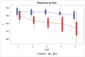 Graph the mean response versus time in SAS - The DO Loop