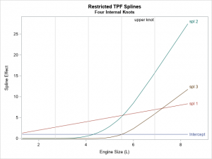 Visualize a regression with splines - The DO Loop