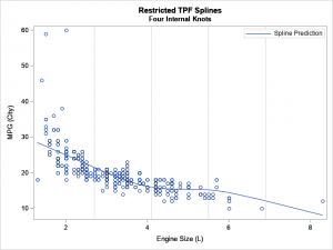 Visualize a regression with splines - The DO Loop