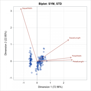 Create biplots in SAS - The DO Loop