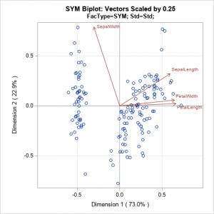 Create biplots in SAS - The DO Loop