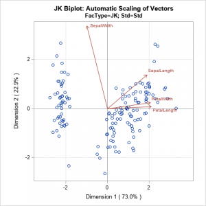 Create biplots in SAS - The DO Loop