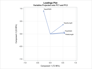 What are biplots? - The DO Loop