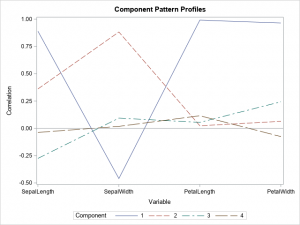 How to interpret graphs in a principal component analysis - The DO Loop