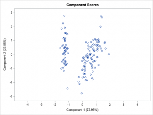 What are biplots? - The DO Loop
